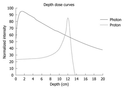 Proton Therapy Dosimetry Using Positron Emission Tomography