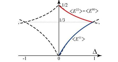 Comparison With The Exact Numerical Diagonalization The Red And Blue Download Scientific