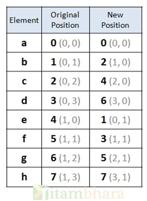 Transpose Of Non Symmetric Matrix Ritambhara Technologies