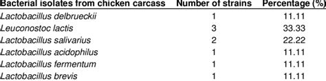 Identification Of Bacterial Species Based On Api 50 Chl Kits And Its