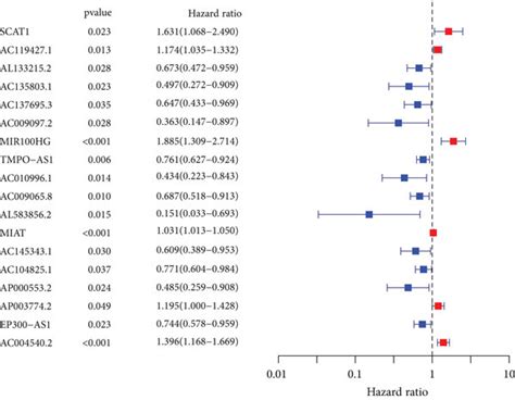 Univariate Assays Were Applied To Examine The Survival Related