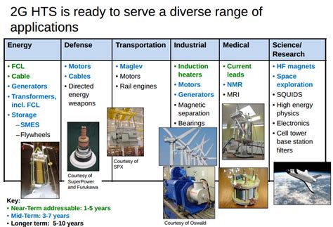 Superconductor Motors Generators Maglev Space Applications And Energy Weapon Applications In