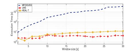 10 Comparison Between Our Approach The Lms Han And Kim 2012 And Download Scientific