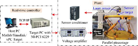 Figure 1 From Discrete Time Predictive Sliding Mode Control For A Constrained Parallel
