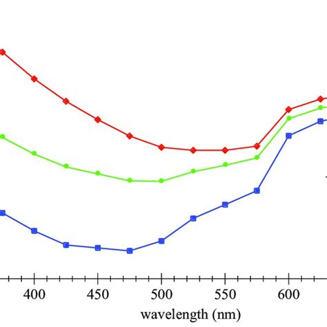 spectral diffuse attenuation coefficients k d of downwelling
