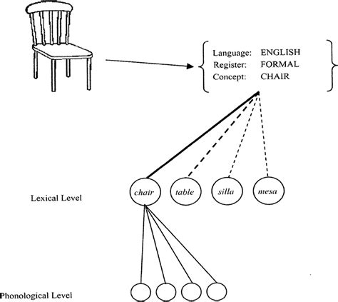 Lexical Selection According To La Heijs 2005 Concept Selection Download Scientific Diagram