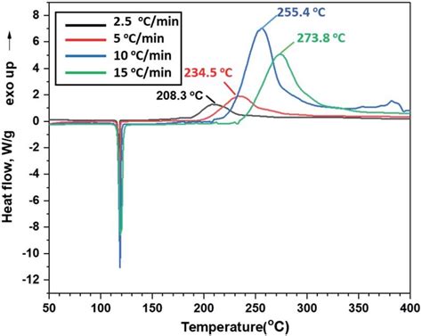 Dsc Traces Of Anff 34 Obtained At Various Heating Rates Download Scientific Diagram