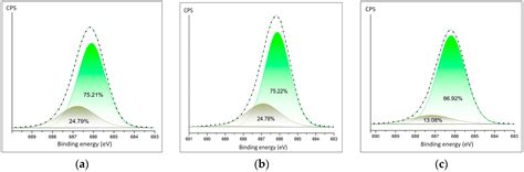 Correlation Of Dielectric Properties And Vibrational Spectra Of