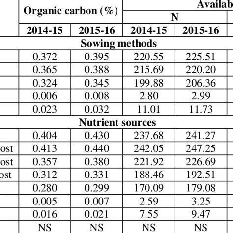 Effect Of Sowing Methods And Nutrient Resources On Growth And