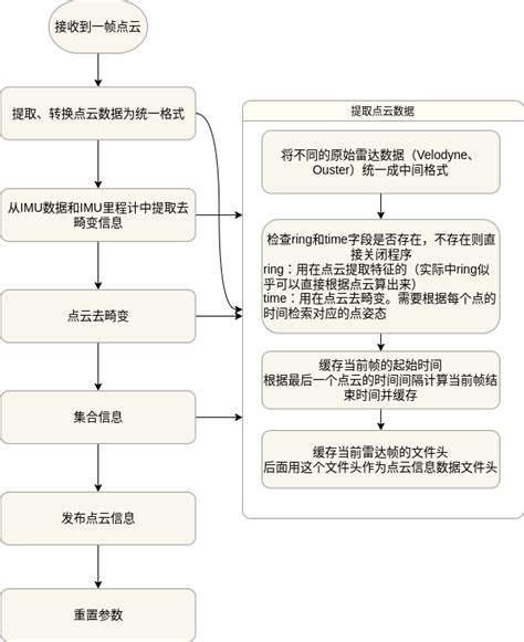 simple lio sam——（一）项目简介 zeal s blog
