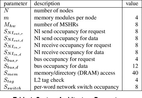 Table 1 From Analytic Evaluation Of Shared Memory Systems With Ilp Processors Semantic Scholar