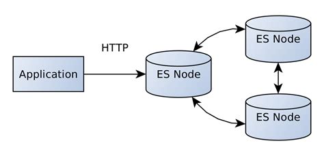 Java Clients For Elasticsearch Transcript Java Code Geeks