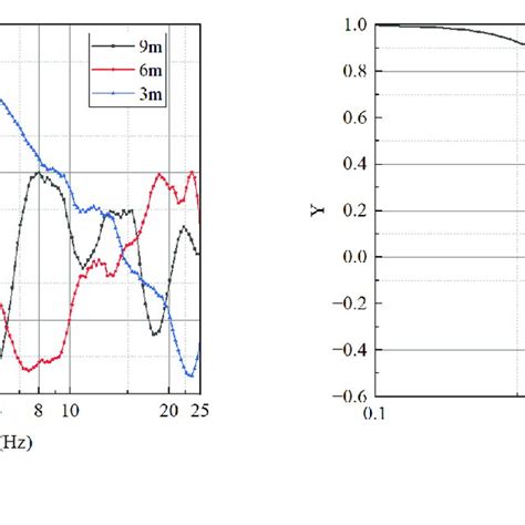 Correlation Coefficient Curves And Zero Order First Class Bessel