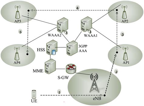 3gpp Protocol Diagram Security Architecture And Procedures For 5g System