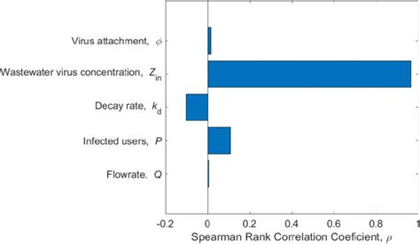 Sensitivity Analysis For The Mass Balance Model Equation 1 And
