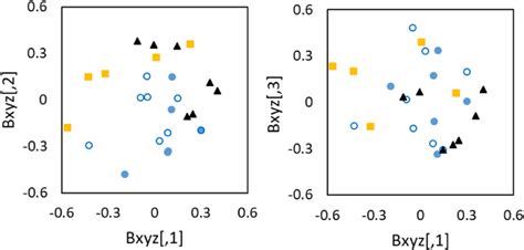Three Dimensional Non Metric Multidimensional Scaling Plot 3d Nmds