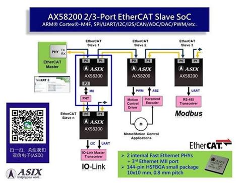 A Small And Easy Design Ethercat Slave Controller Soc Solution Ecount Electronic Gmbh