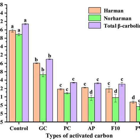 Effects Of Different Types Of Activated Carbons For The Removal Of Download Scientific Diagram