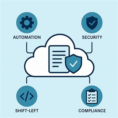 Cloudsecurity Compliance Fedramp Shiftleft Cloudcomputing Rob