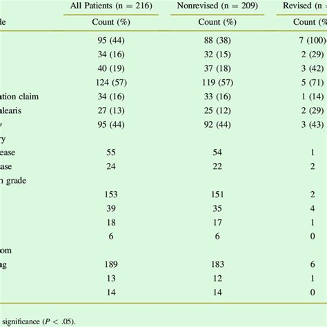 Categorical Predictor Variables Compared Between Those Patients Who Did