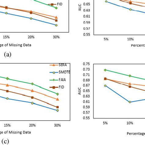 Auc Values For Weather Dataset With Different Rates Of Missing Values Download Scientific