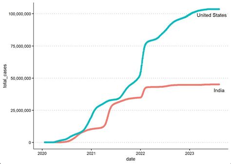 Bioinformatics R Graphs Research Datascience Coding