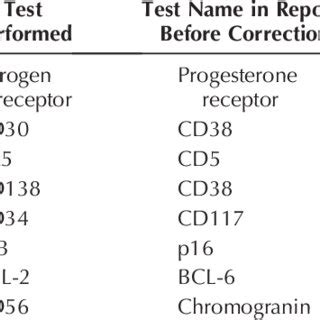 Examples Of Test Name Errors Using Different Test Names Download Scientific Diagram