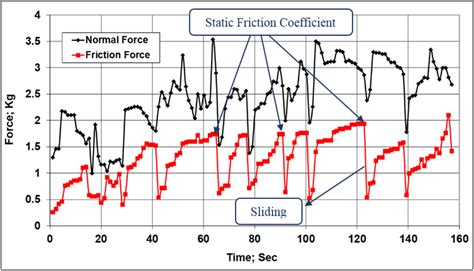 Data From The Normal And Friction Force Load Cells Download