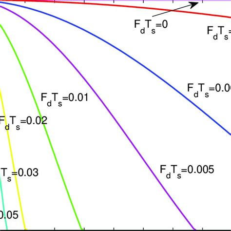 The Correlation Coefficient For Various F D T S Download Scientific Diagram