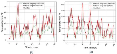Fusion Of Blockchain And Machine Learning A Case Of Secure Smart Grid