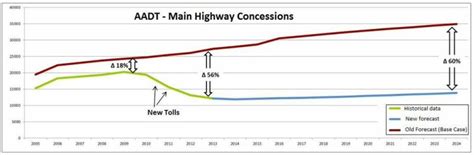 Extrapolations In Traffic Vs Reality David Levinson Transportist