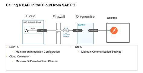 calling a bapi in the sap s 4 hana public cloud fr sap community