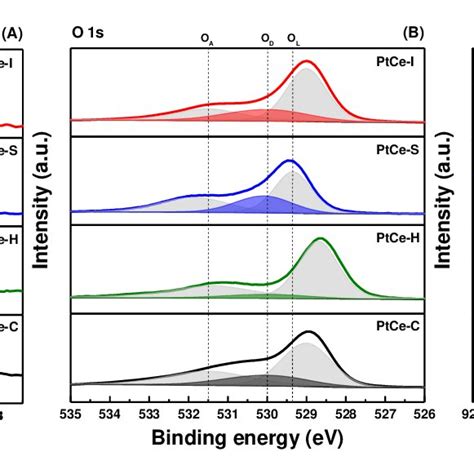Xps Spectra Of Reduced Ceo2 Supported Pt Catalysts Prepared By Various