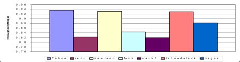 Average Throughput For Different Tcp Connections Download Scientific