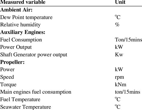 0 Parameters Measured By Energy Monitoring System Download Table