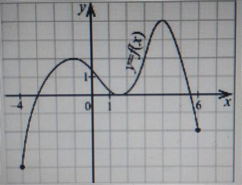 на рисунку зображено графік функції Y F X яка визначена на відрізку [ 4 6]укажіть усі значення