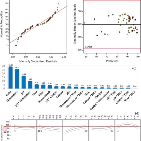 The Diagnostic Plots A Normal Plot Of Residuals And B Residuals Versus Download Scientific