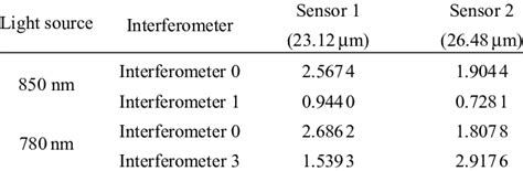 Experimental Results Of Interferometer Calibration Download Scientific Diagram