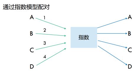 第八章：指数模型 Roberrtt 博客园
