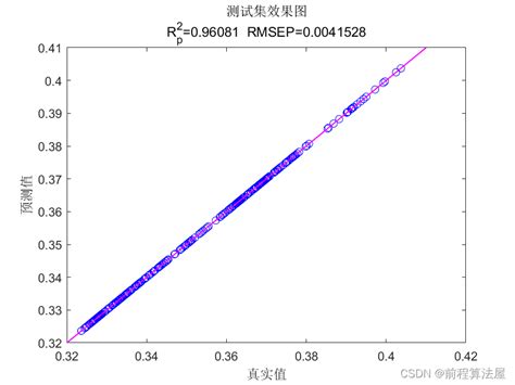 时间序列预测 matlab 北方苍鹰优化长短期记忆网络 ngo lstm 的时间序列预测 csdn博客