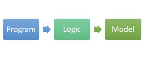 Program Logic For Extension Project Planning Agrifutures Extension Practice