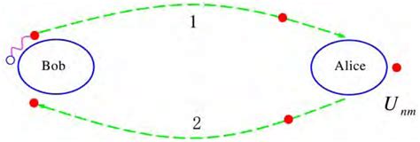 Schematic Description Of Quantum Superdense Coding 14 Download