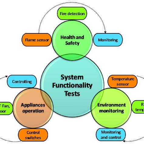 Pdf Smart Monitoring And Controlling Of Appliances Using Lora Based