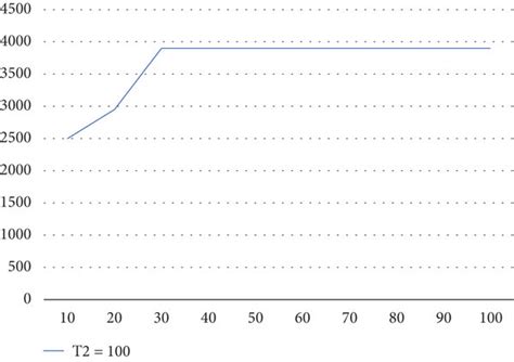 Genetic Algorithm Simulation Results When T2100 Download Scientific