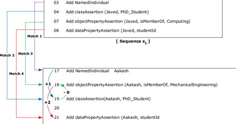 5 Step By Step Graph Node Comparison Of Sequence S 1 And S 4