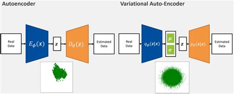 Variational Auto Encoder