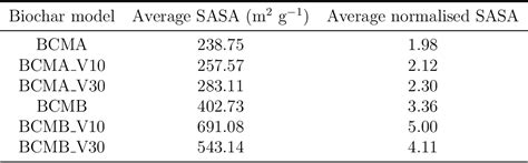 Table 1 From Development Of Biochar Molecular Models With Controlled Porosity Semantic Scholar