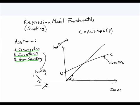 Keynesian Economics Graph
