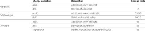 Change Operations And Change Cost Model Download Table
