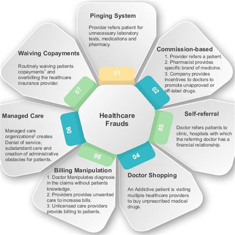 2 Different Aspects Of Health Insurance Fraud Inspired By [74] 1